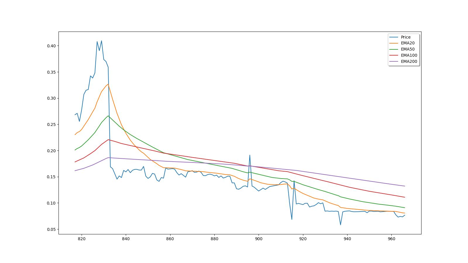 BitBase Token Exponential Moving Averages
