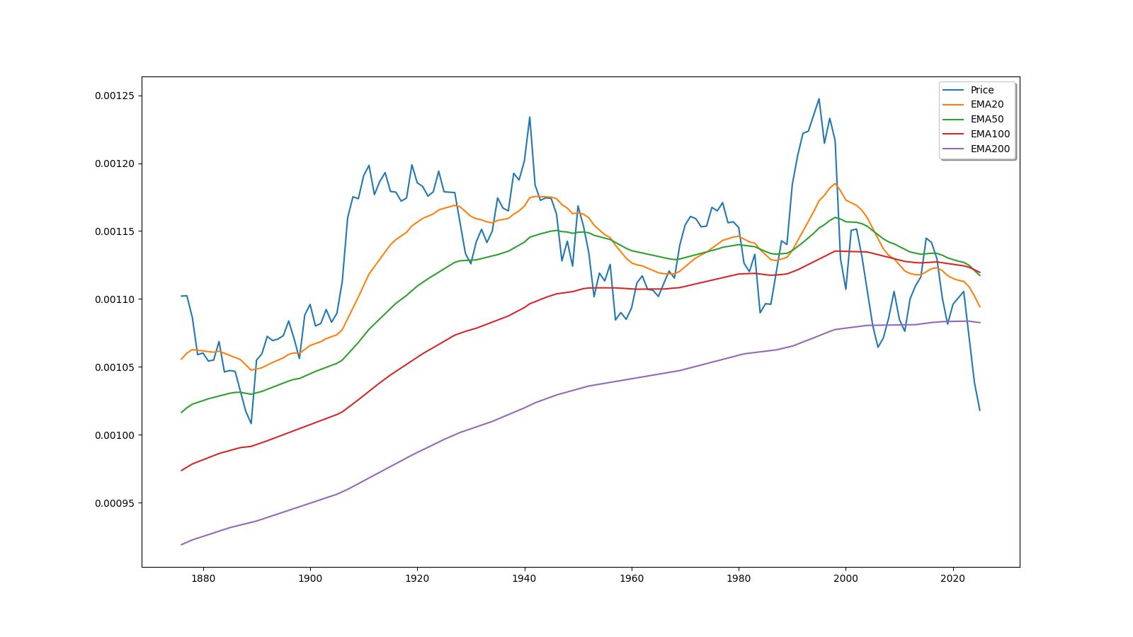 Bitblocks Exponential Moving Averages