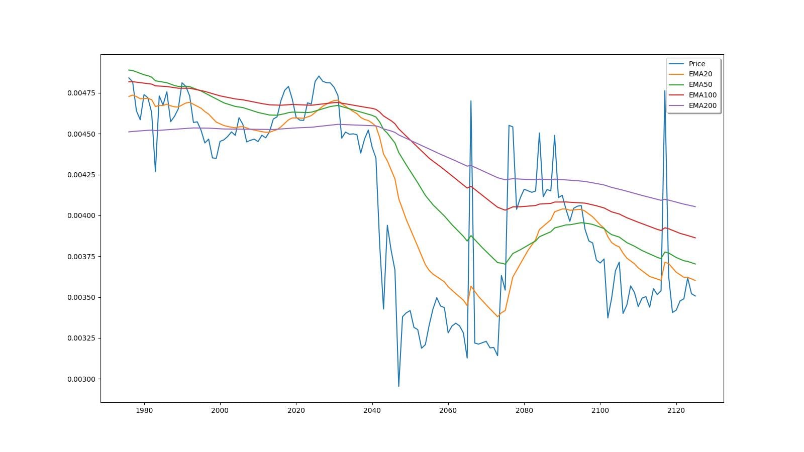 BitBoost Exponential Moving Averages