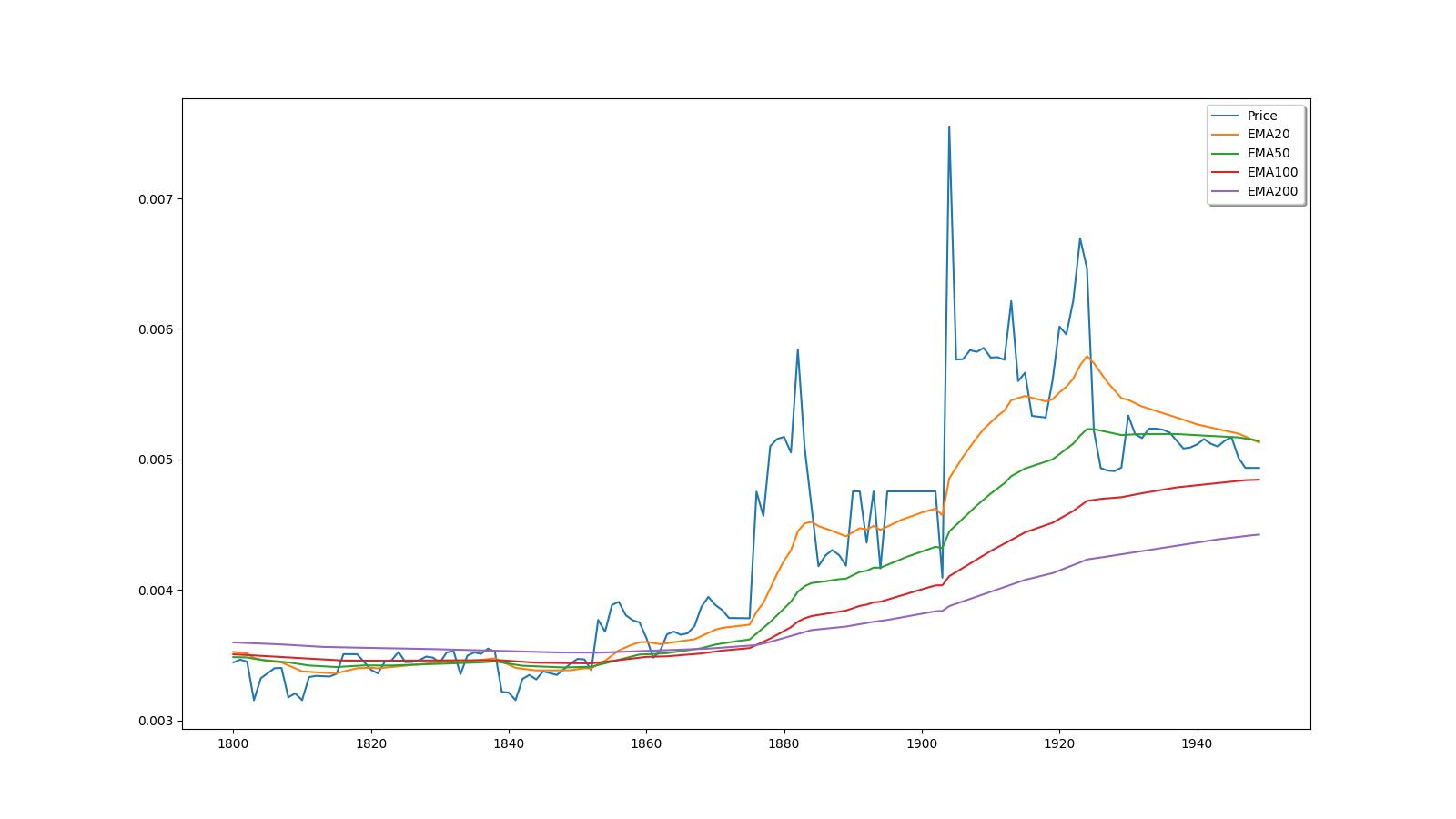 BitBoost Exponential Moving Averages