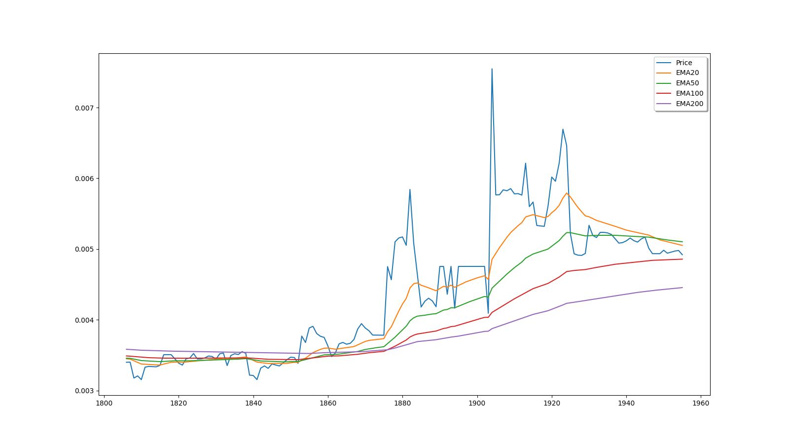 BitBoost Exponential Moving Averages