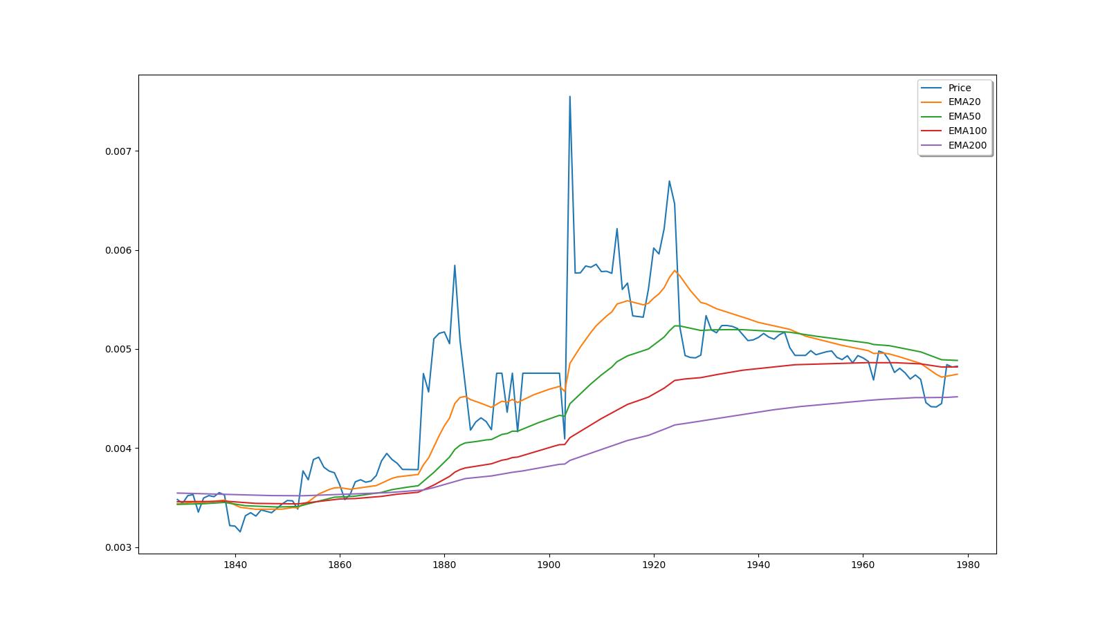 BitBoost Exponential Moving Averages