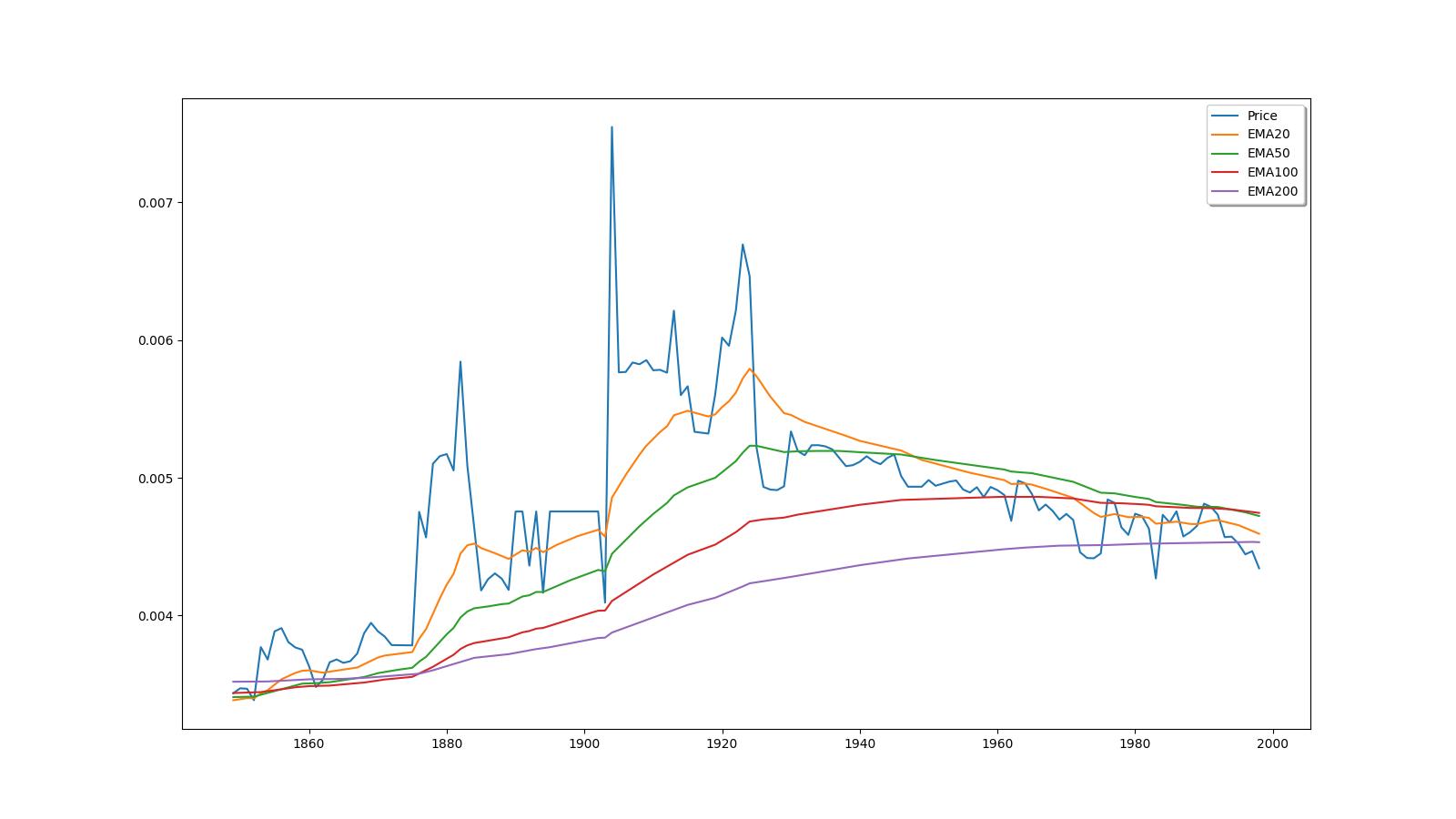 BitBoost Exponential Moving Averages