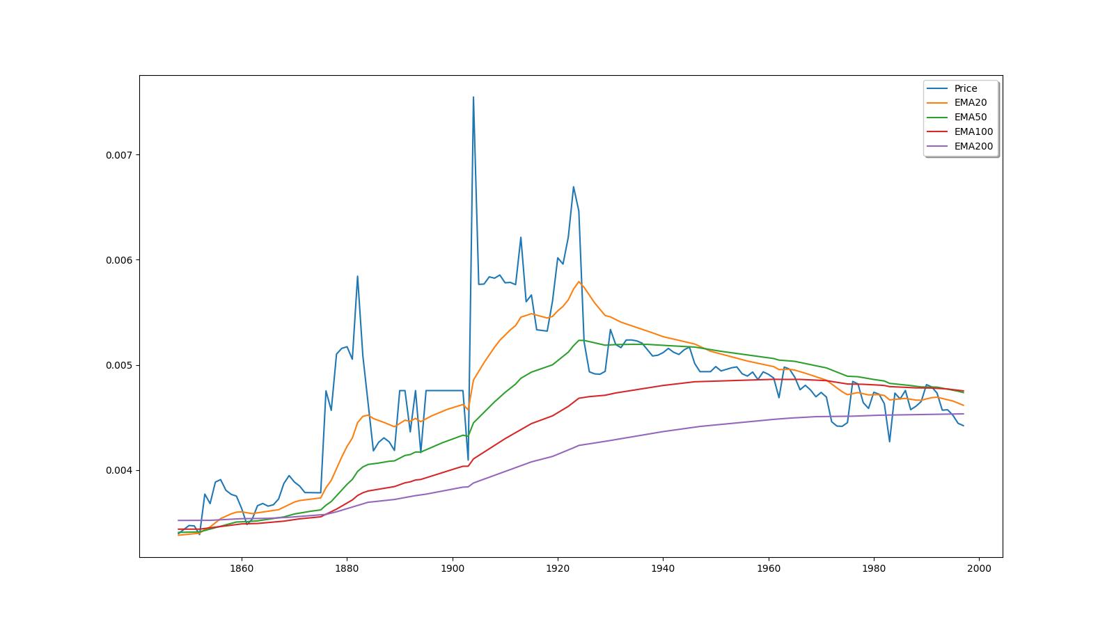 BitBoost Exponential Moving Averages