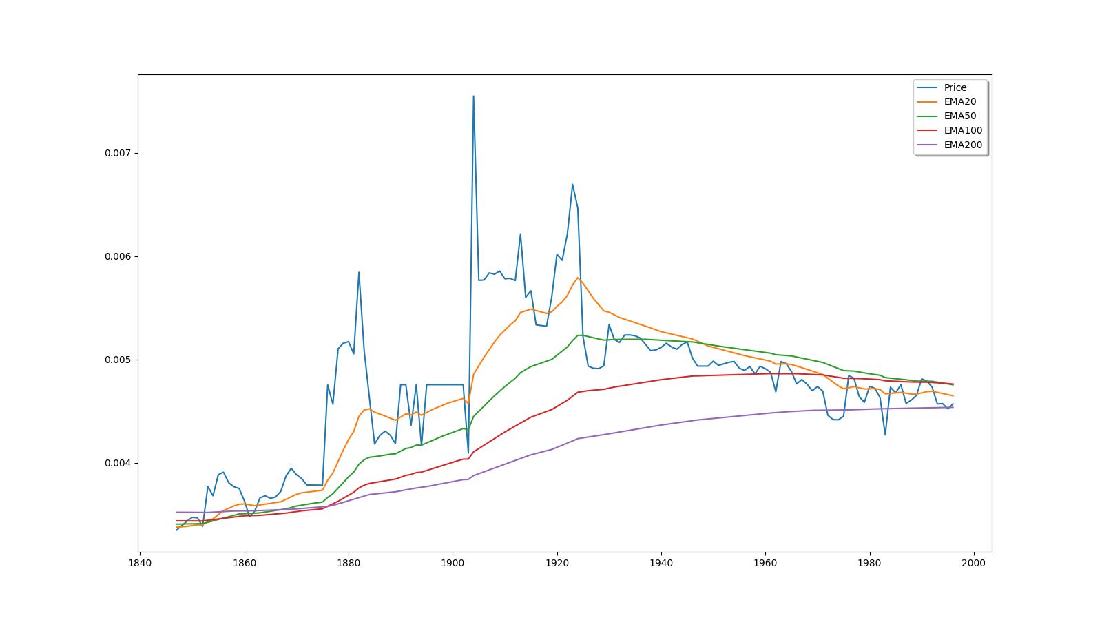 BitBoost Exponential Moving Averages