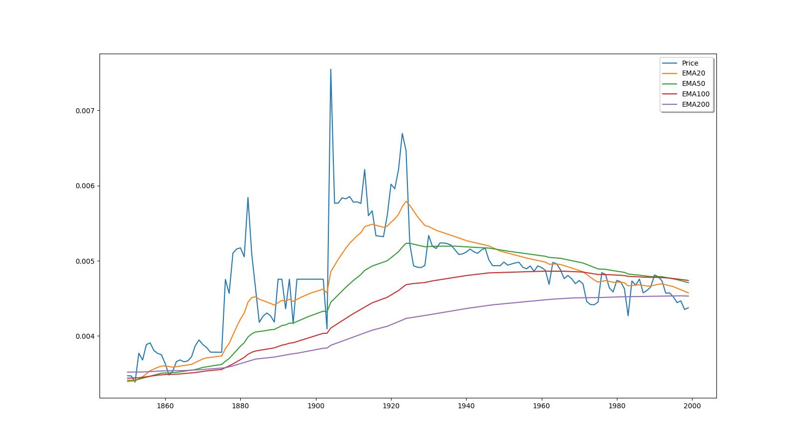 BitBoost Exponential Moving Averages