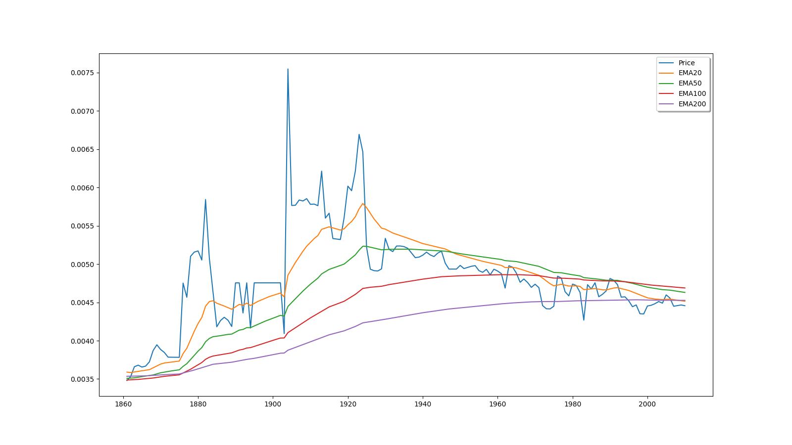 BitBoost Exponential Moving Averages