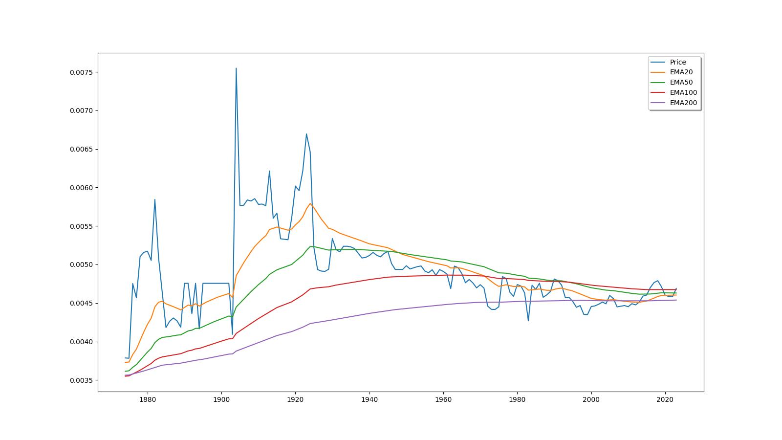 BitBoost Exponential Moving Averages