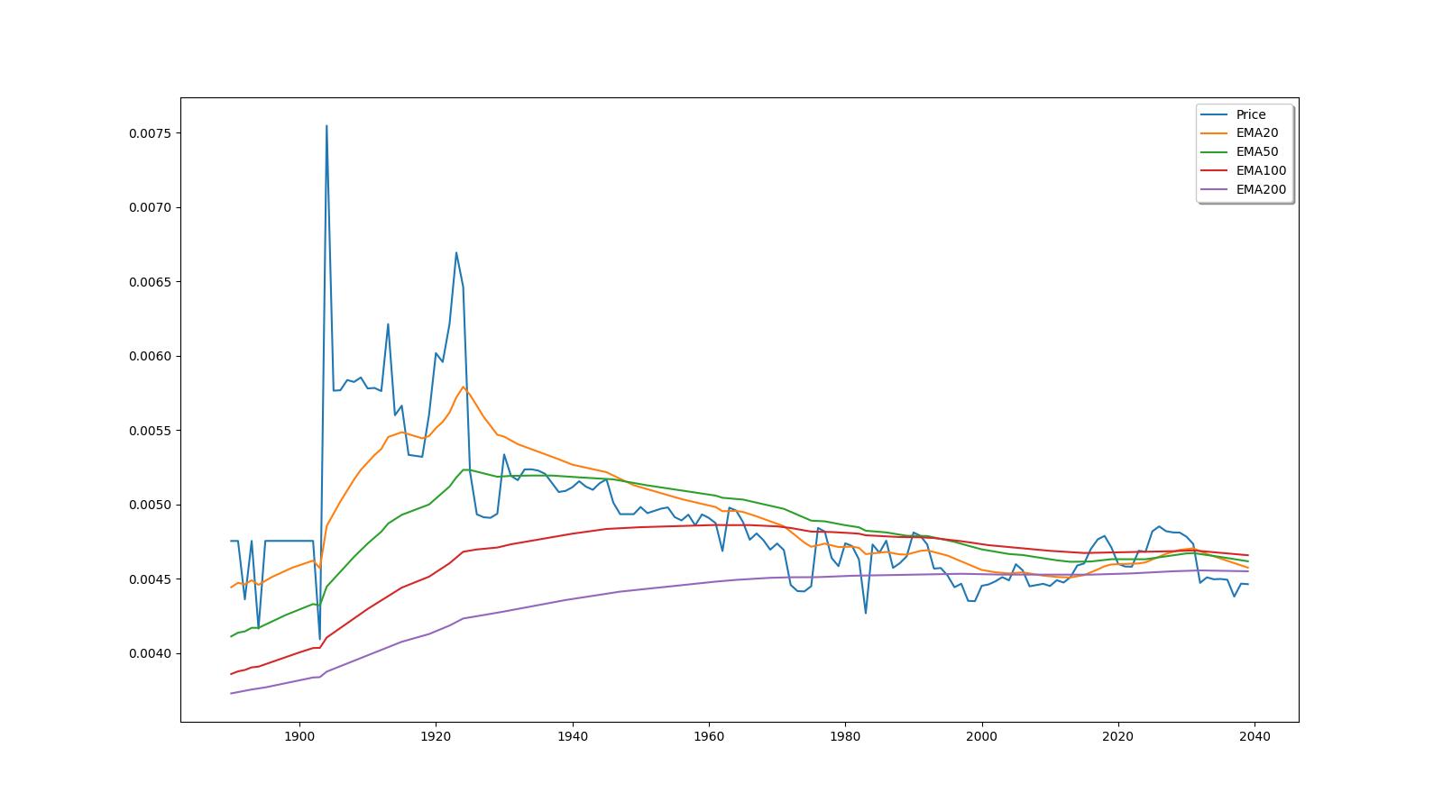 BitBoost Exponential Moving Averages