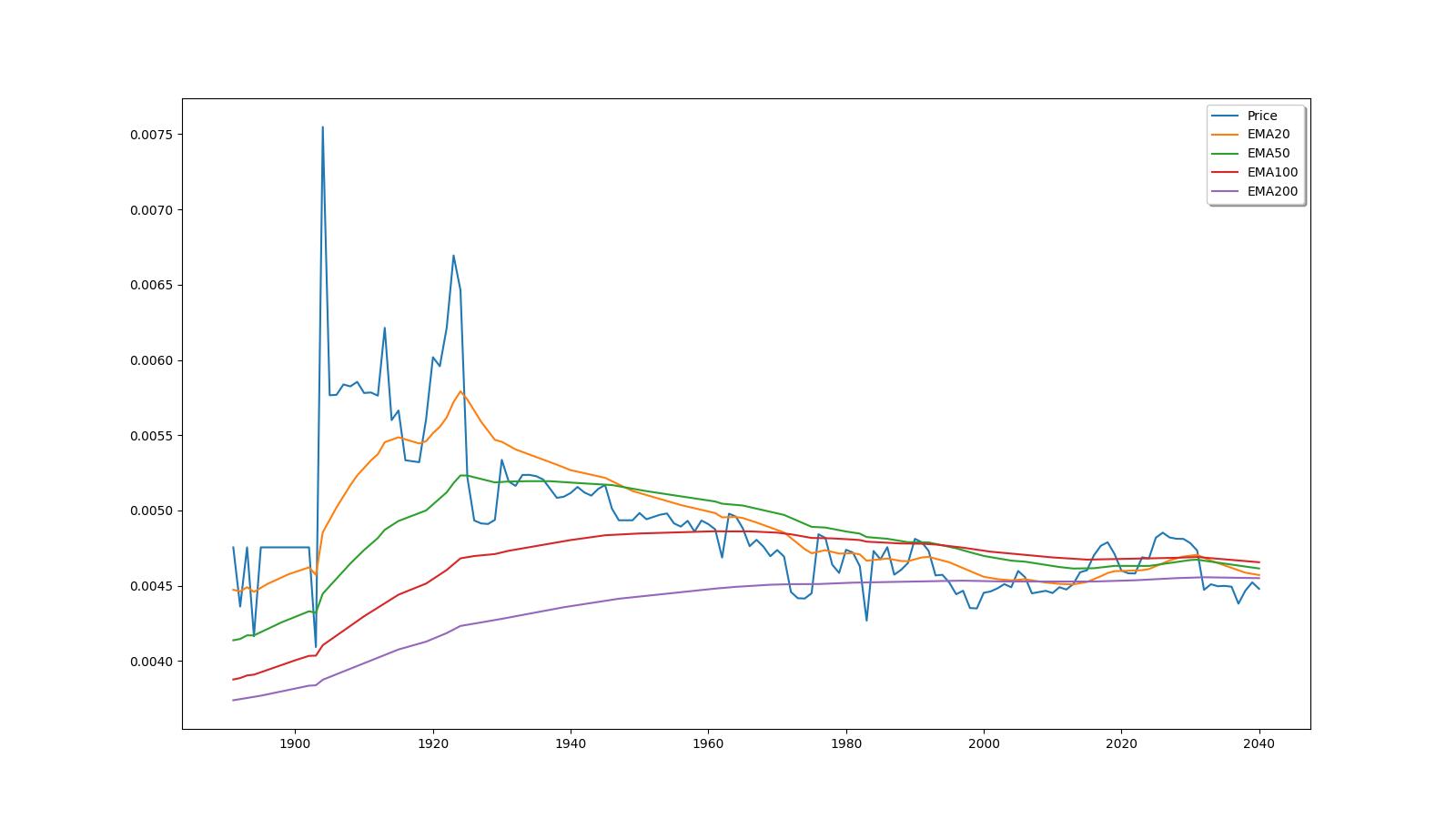 BitBoost Exponential Moving Averages