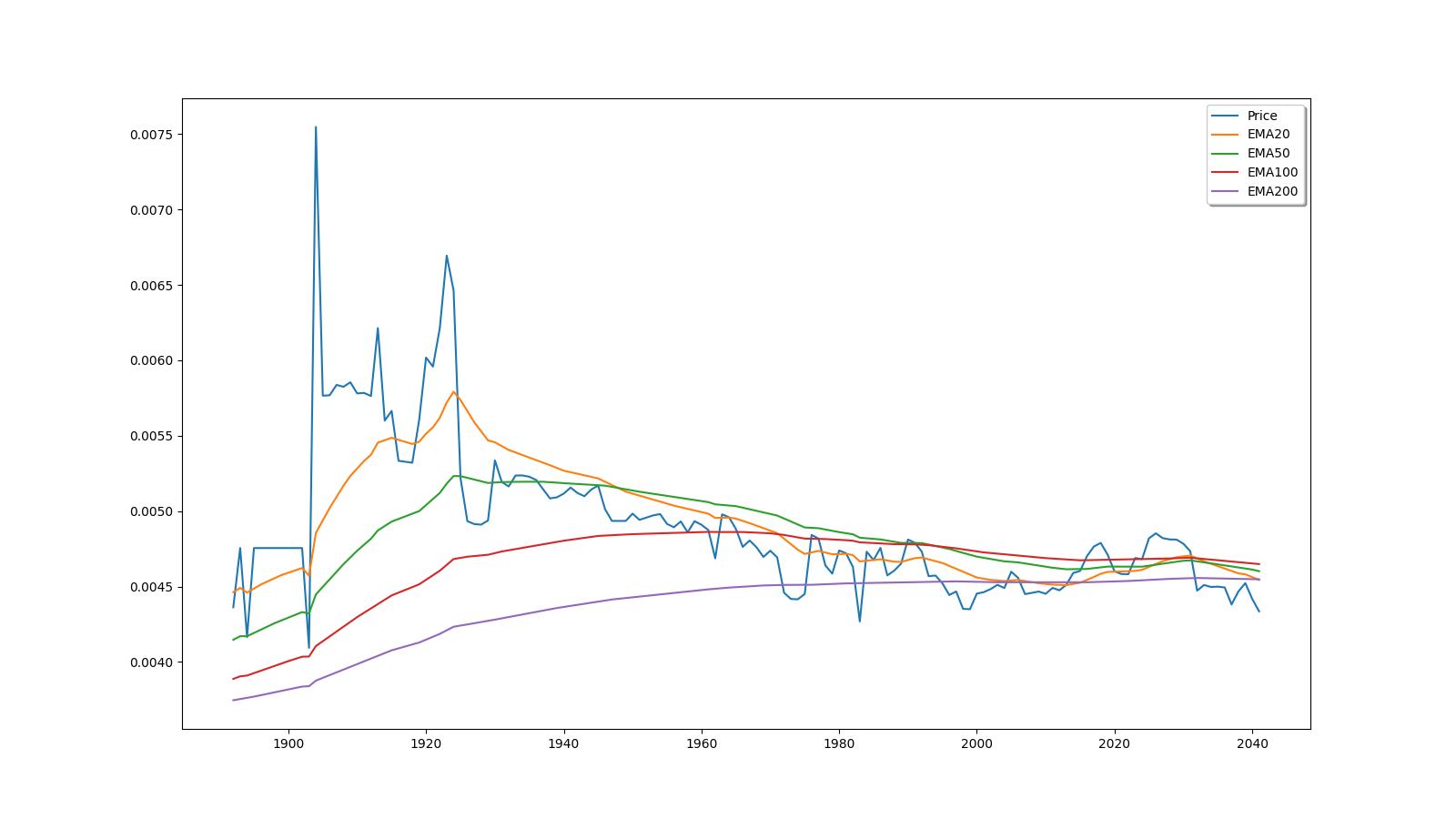 BitBoost Exponential Moving Averages