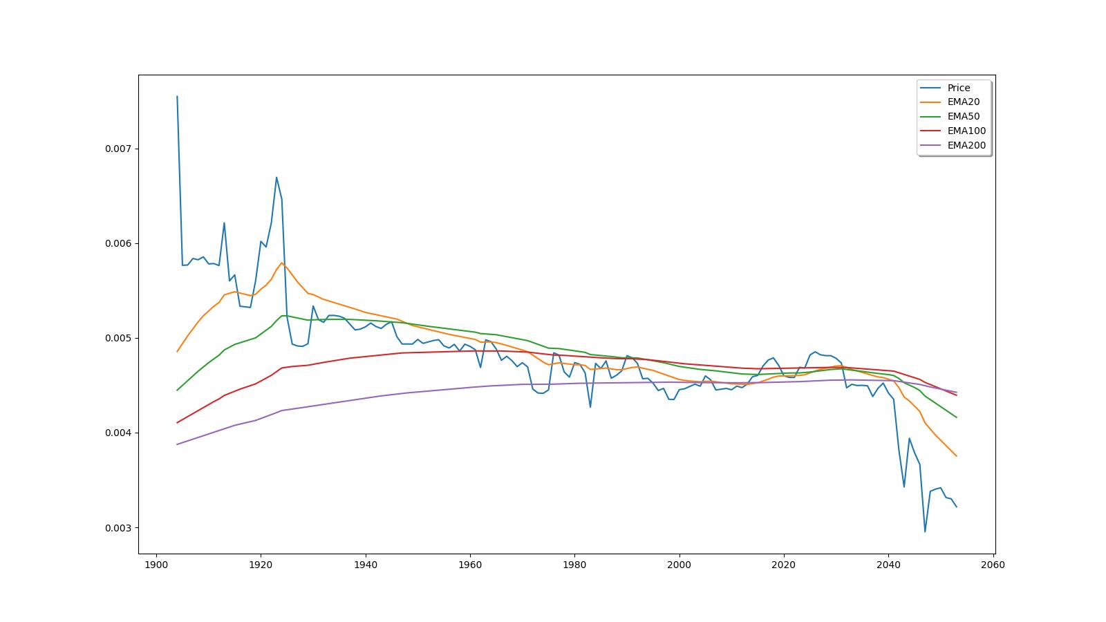 BitBoost Exponential Moving Averages