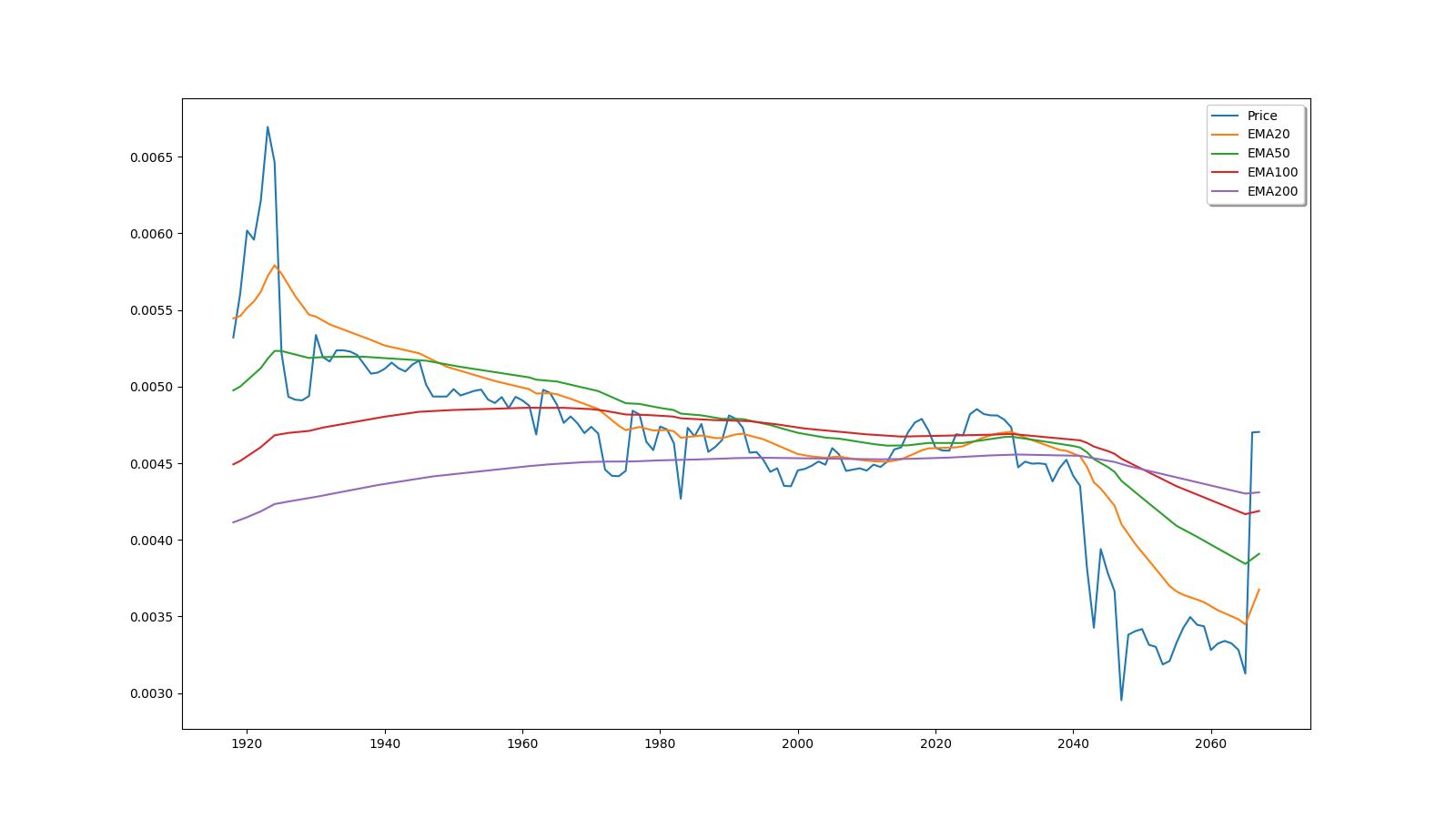 BitBoost Exponential Moving Averages