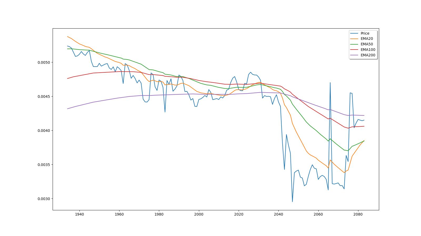 BitBoost Exponential Moving Averages