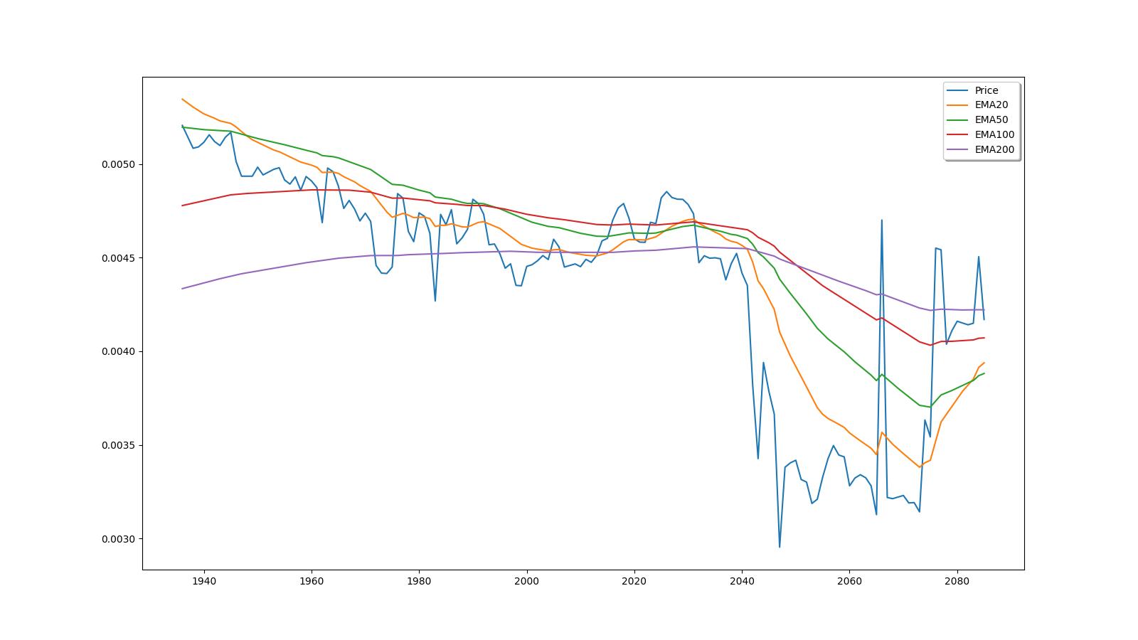 BitBoost Exponential Moving Averages