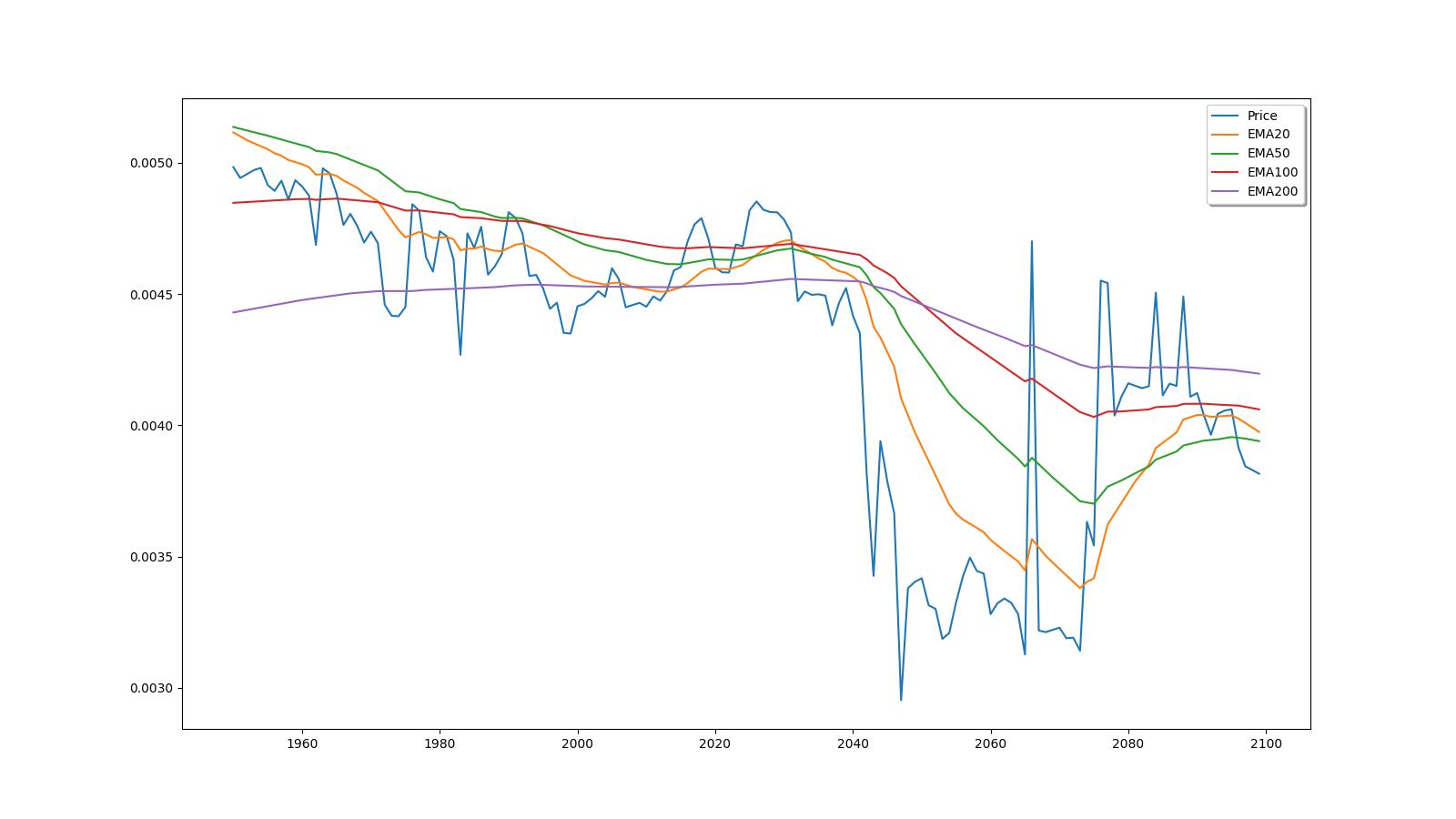 BitBoost Exponential Moving Averages