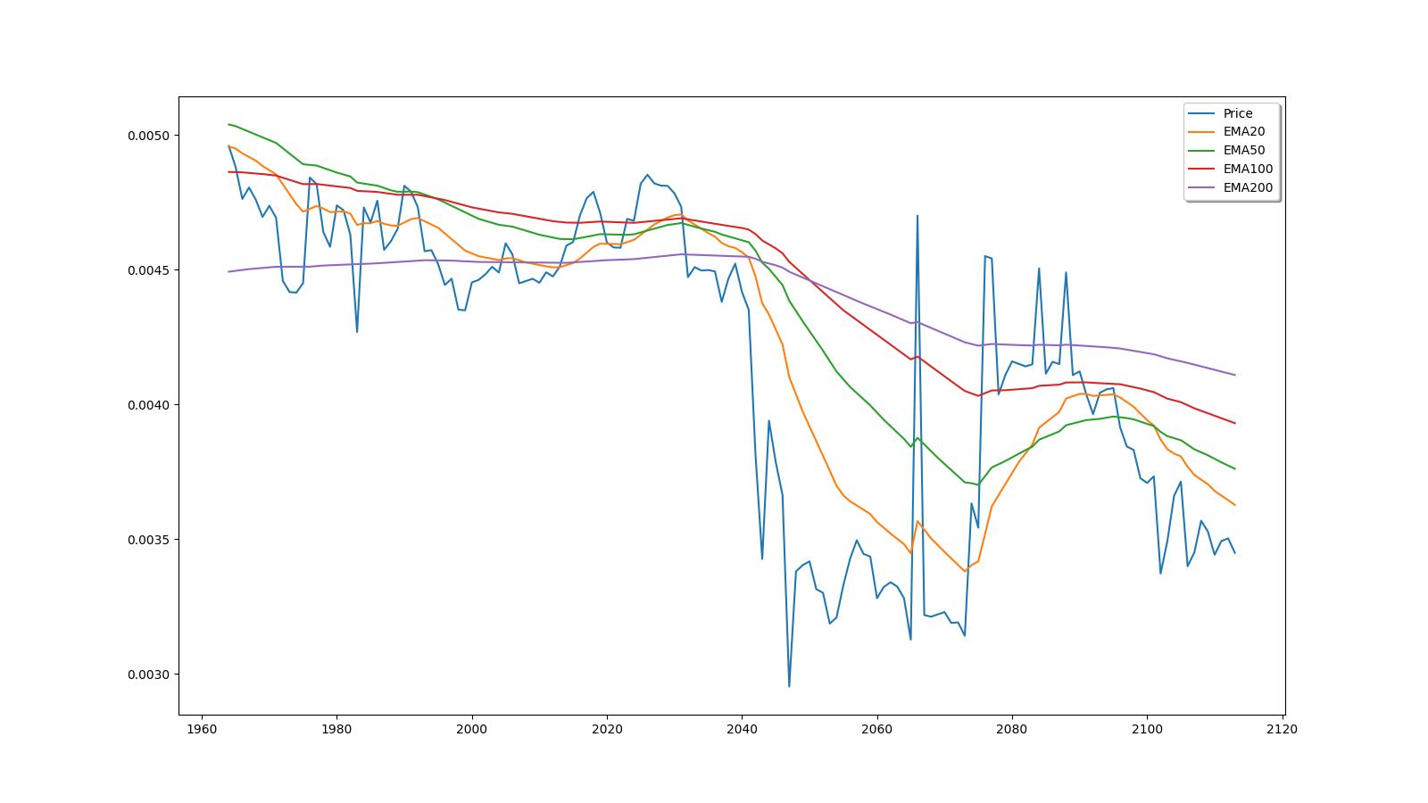 BitBoost Exponential Moving Averages