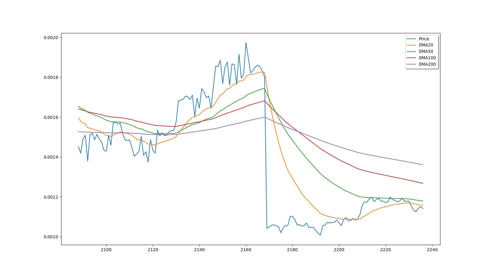 BitCash Exponential Moving Averages