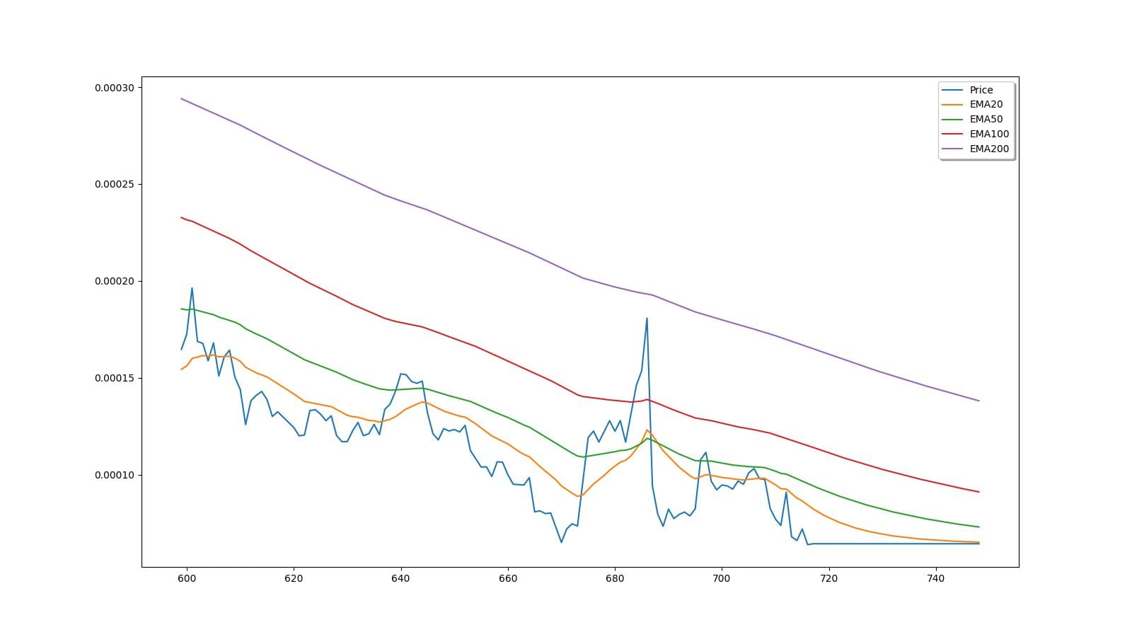 Bitcat Exponential Moving Averages