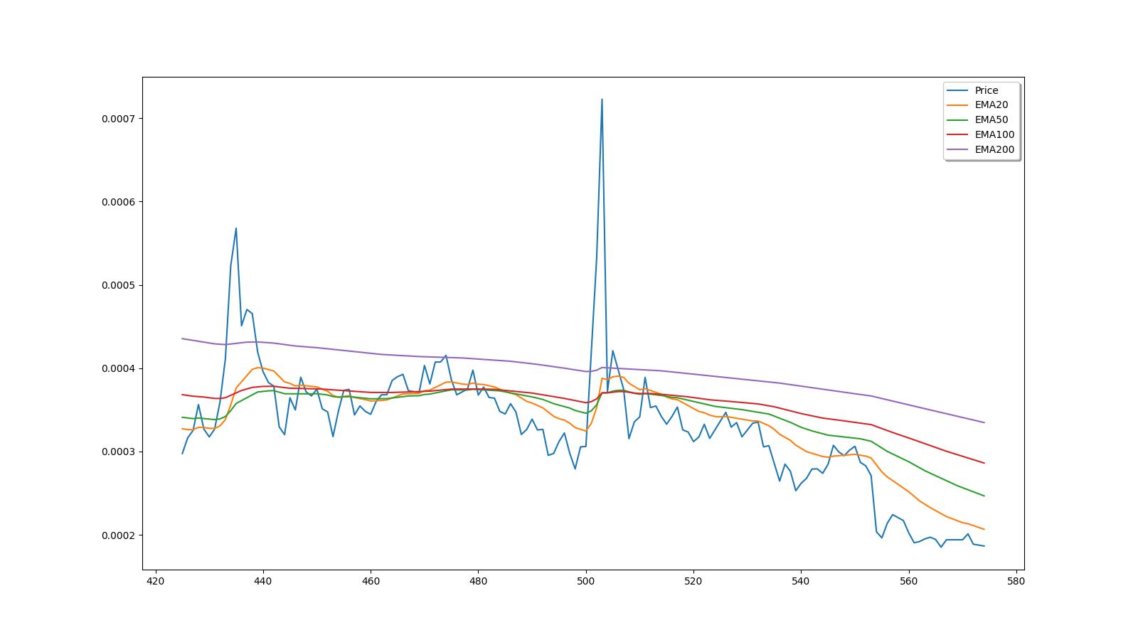 Bitcat Exponential Moving Averages