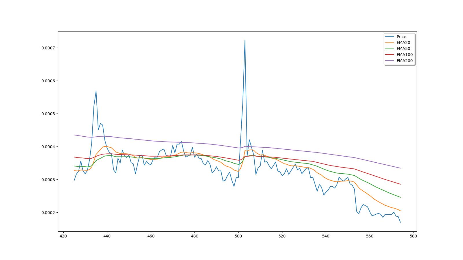 Bitcat Exponential Moving Averages