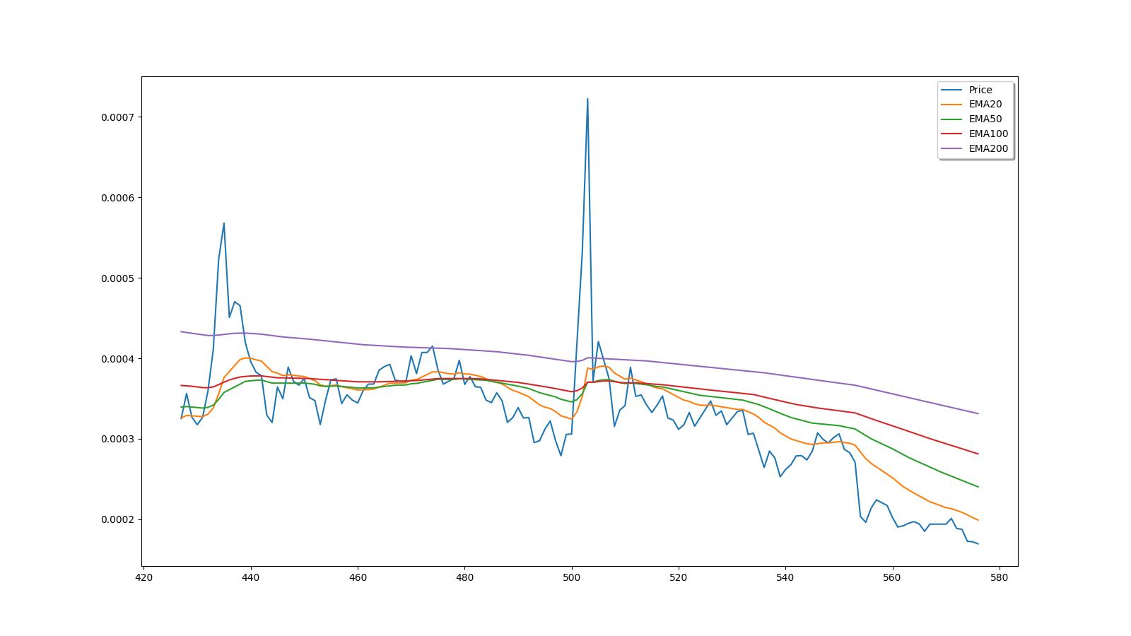 Bitcat Exponential Moving Averages