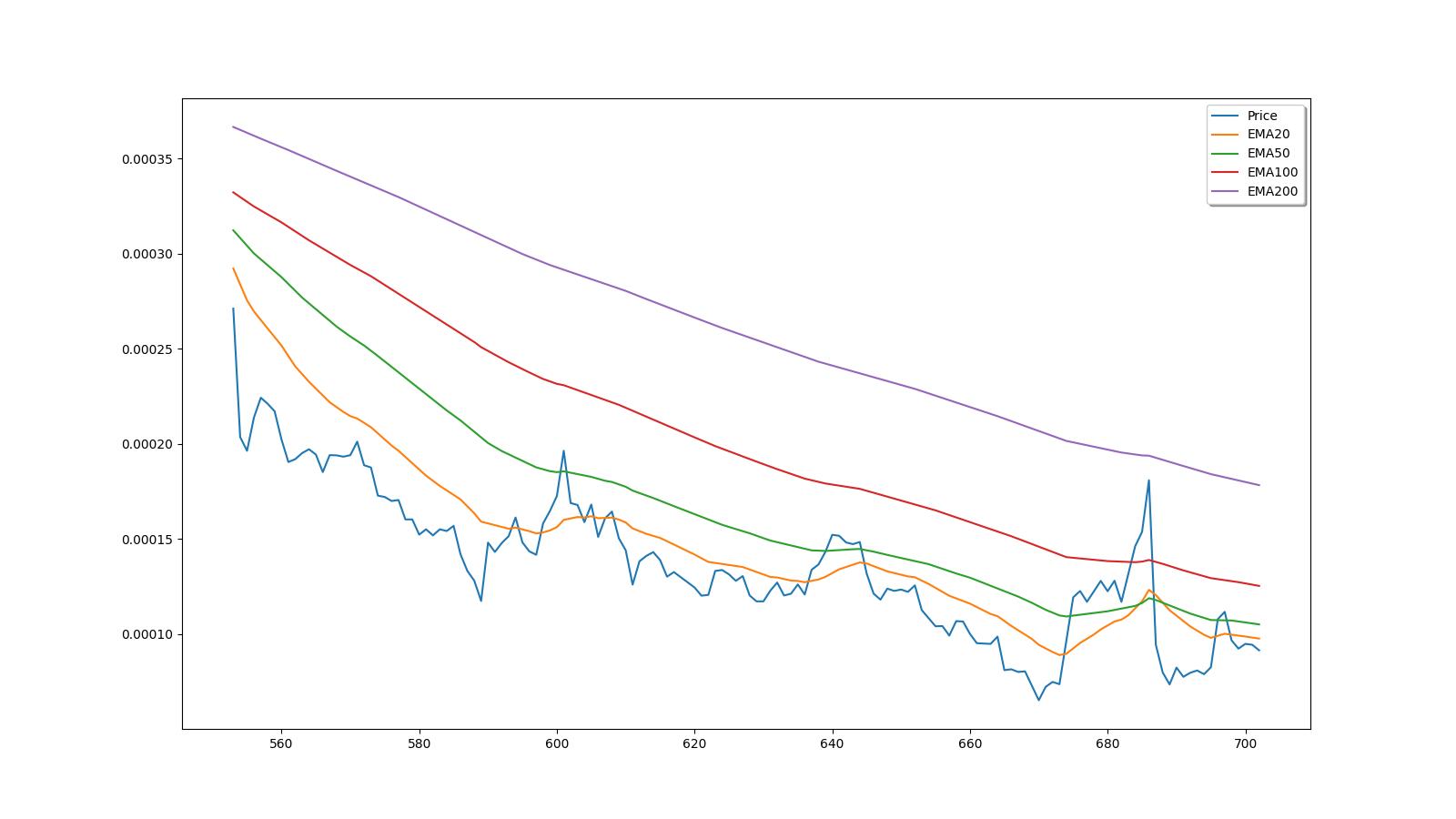Bitcat Exponential Moving Averages