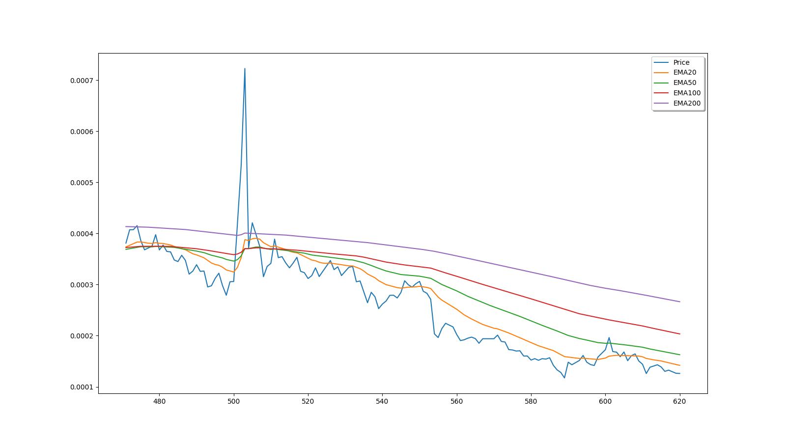 Bitcat Exponential Moving Averages