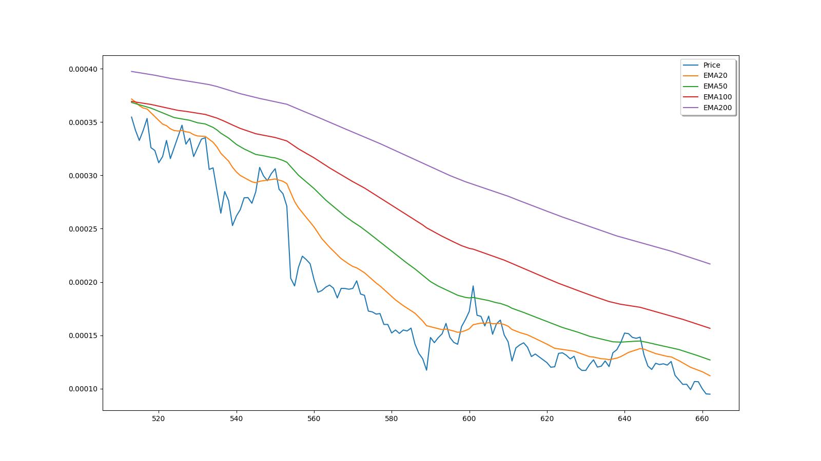 Bitcat Exponential Moving Averages