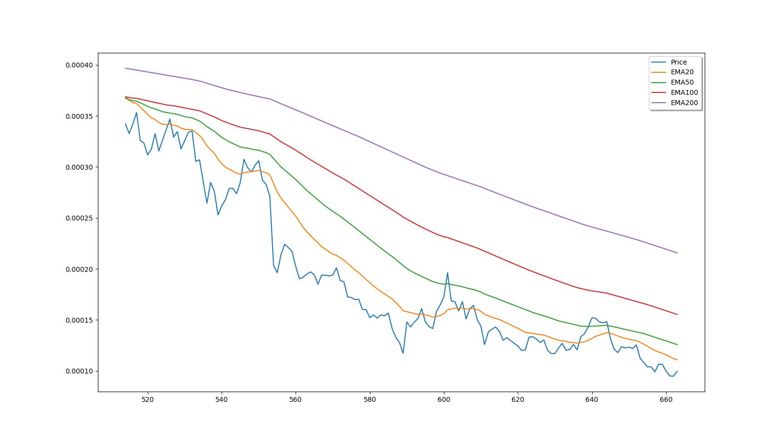 Bitcat Exponential Moving Averages