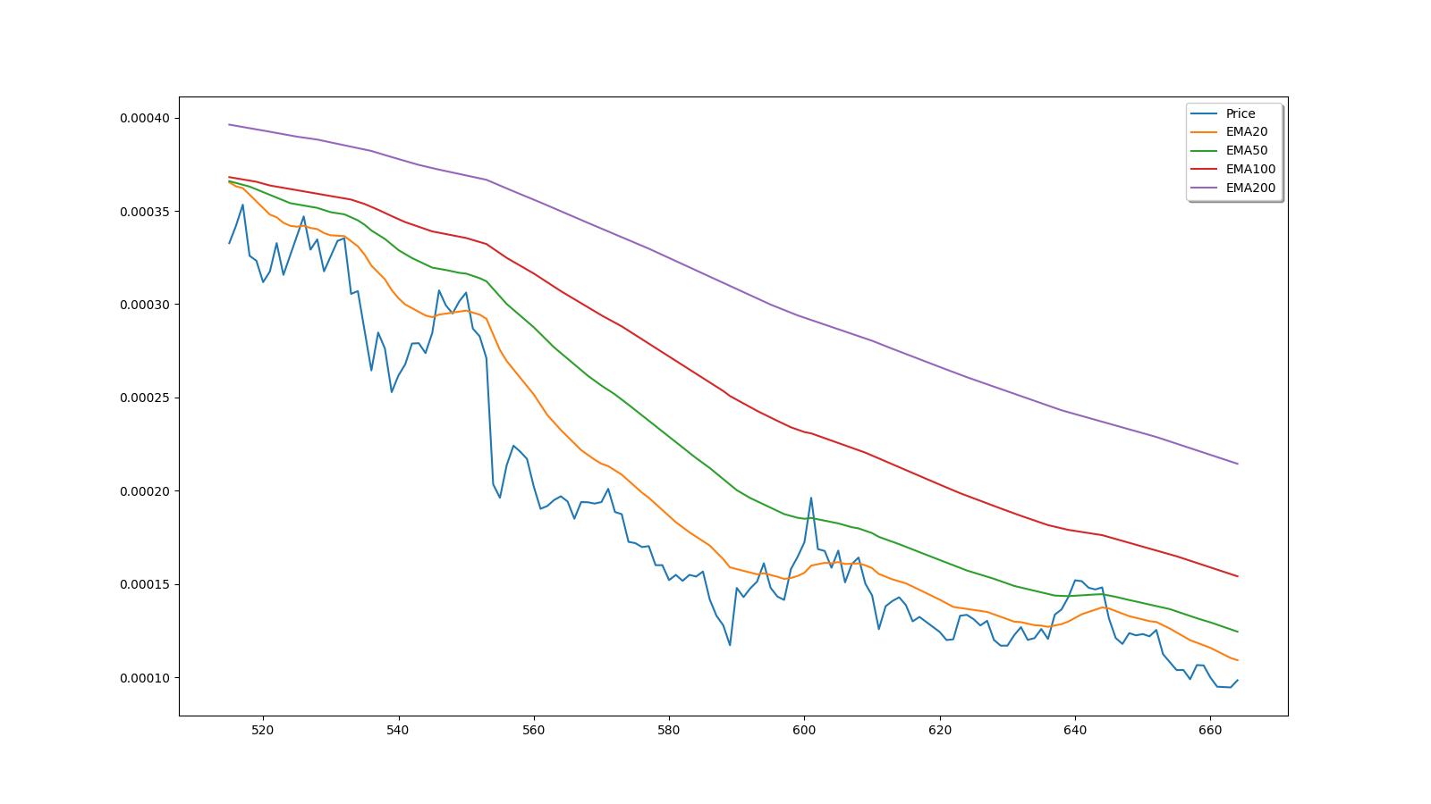 Bitcat Exponential Moving Averages