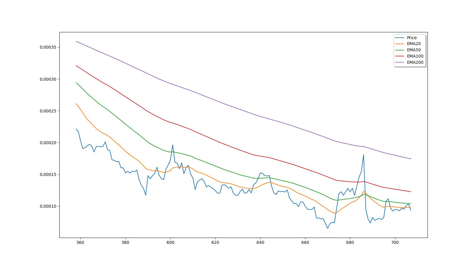 Bitcat Exponential Moving Averages