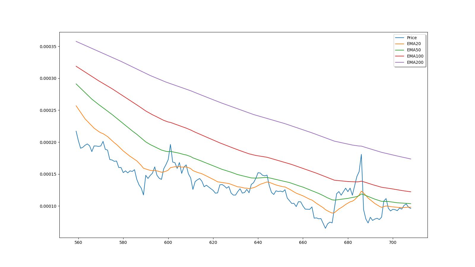 Bitcat Exponential Moving Averages