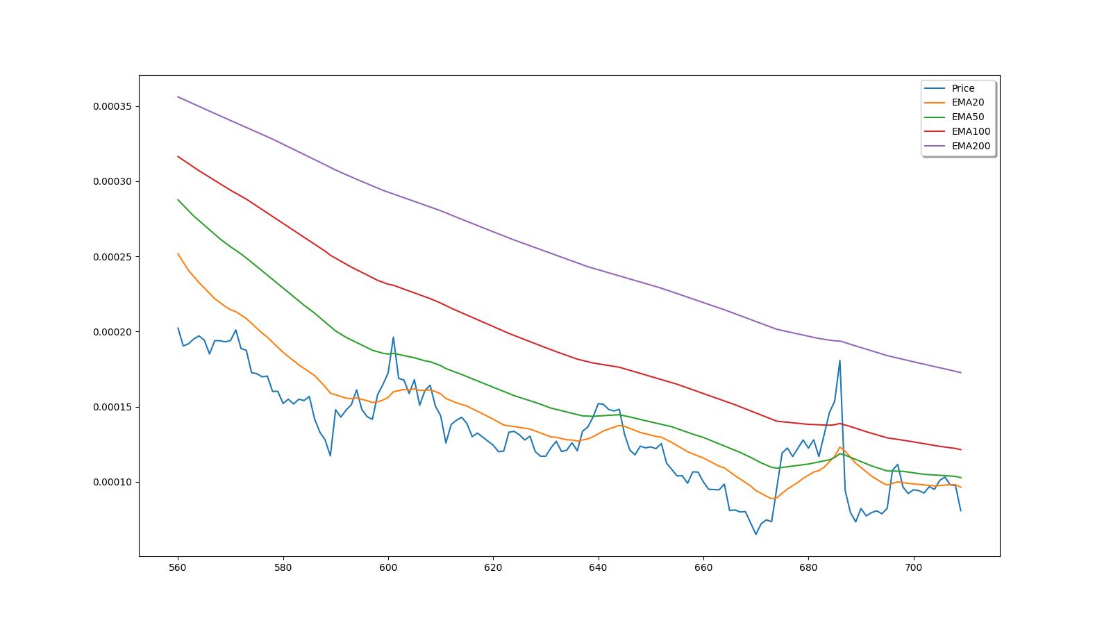 Bitcat Exponential Moving Averages