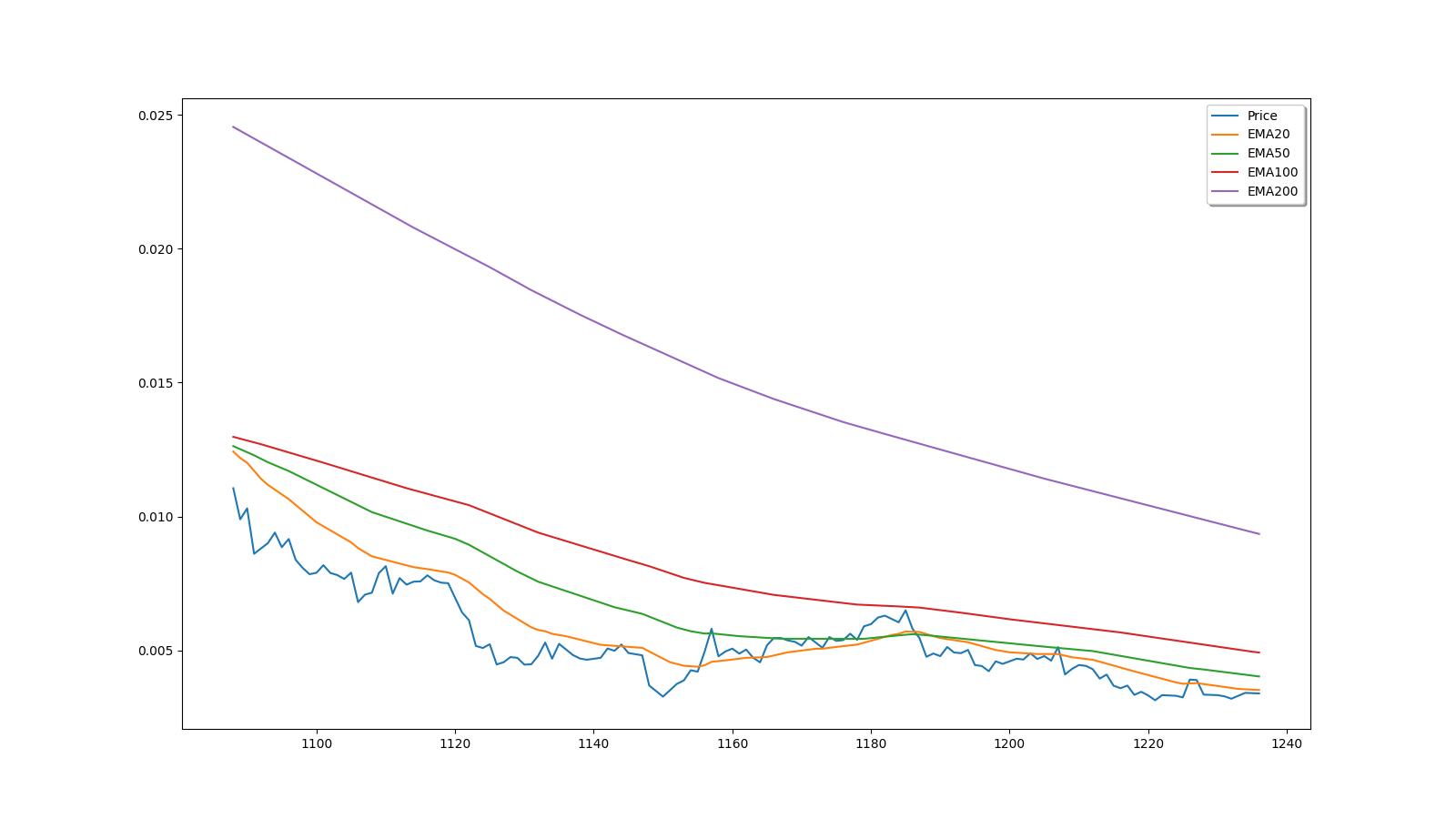 BitCEO Exponential Moving Averages