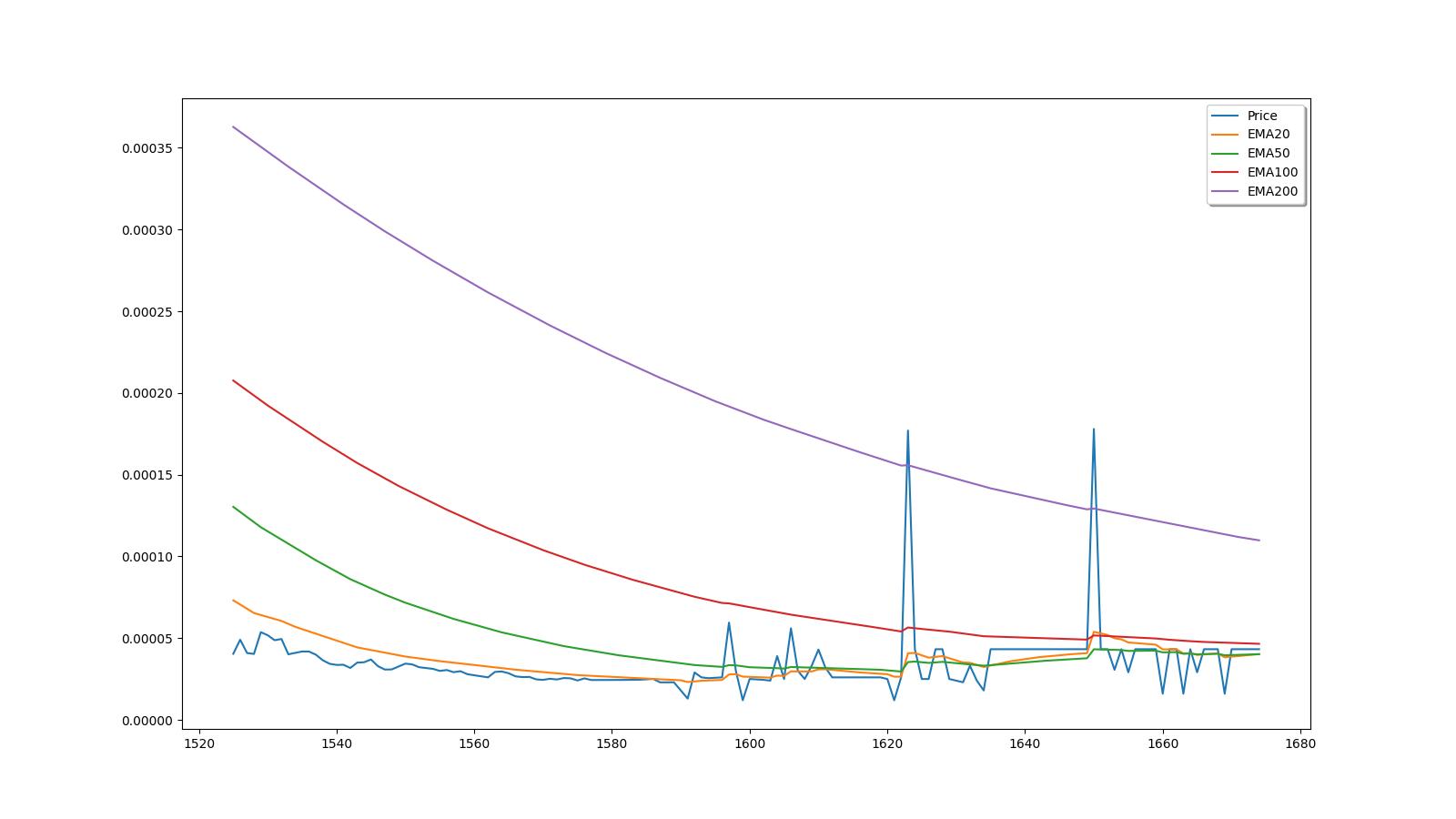 Bitcicoin Exponential Moving Averages