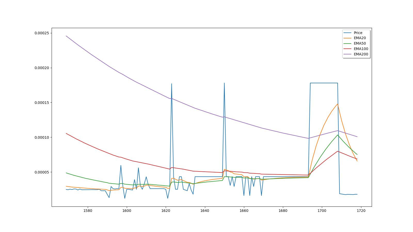 Bitcicoin Exponential Moving Averages