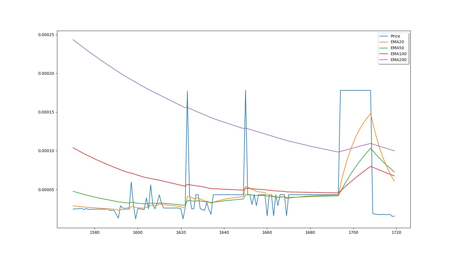 Bitcicoin Exponential Moving Averages
