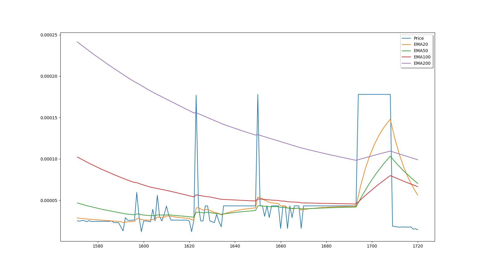 Bitcicoin Exponential Moving Averages