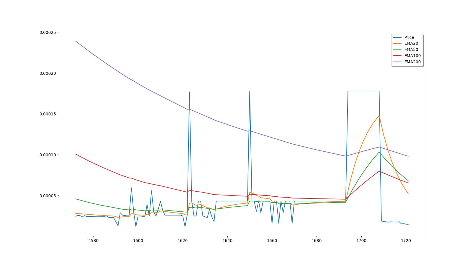 Bitcicoin Exponential Moving Averages