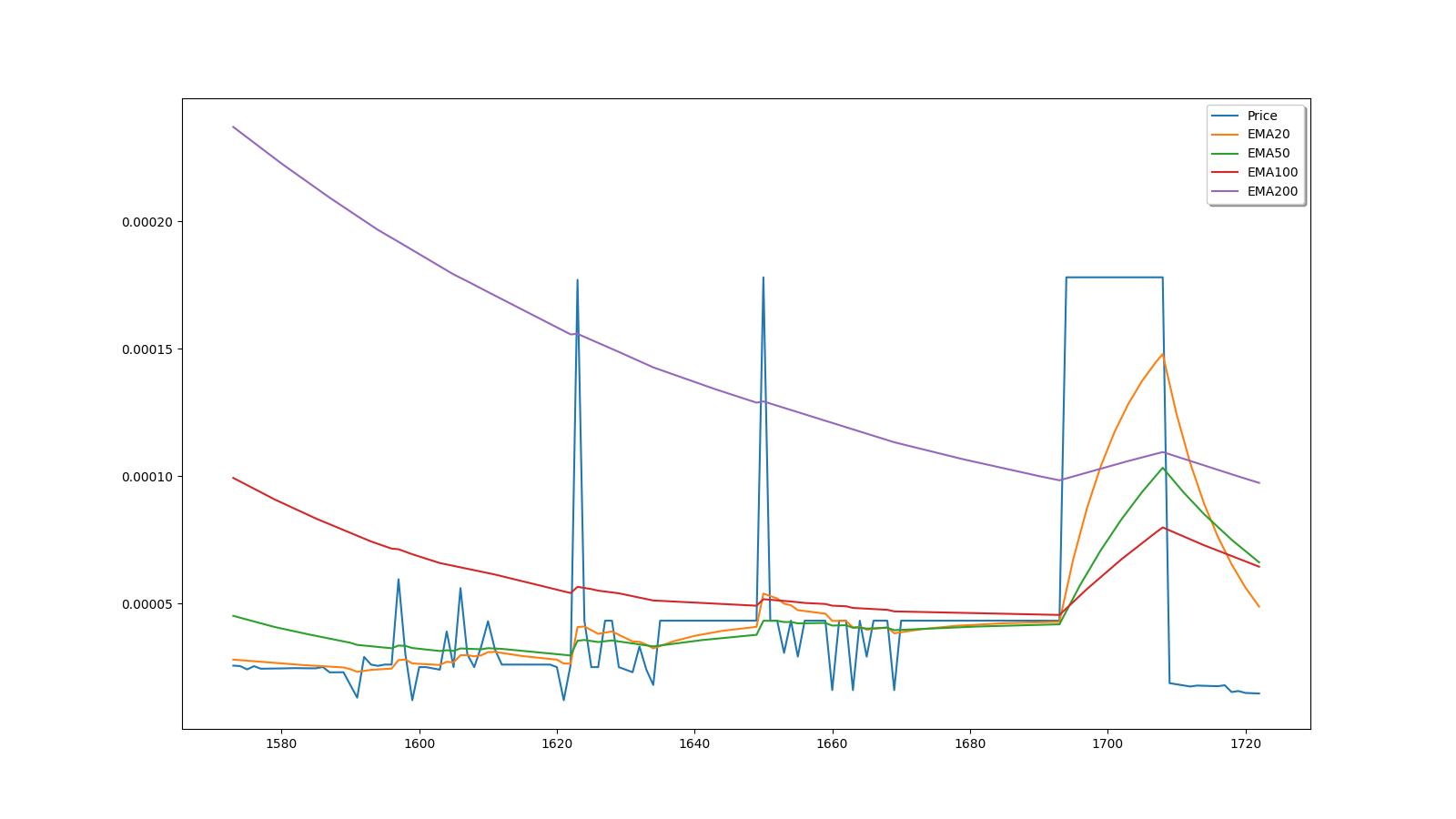 Bitcicoin Exponential Moving Averages