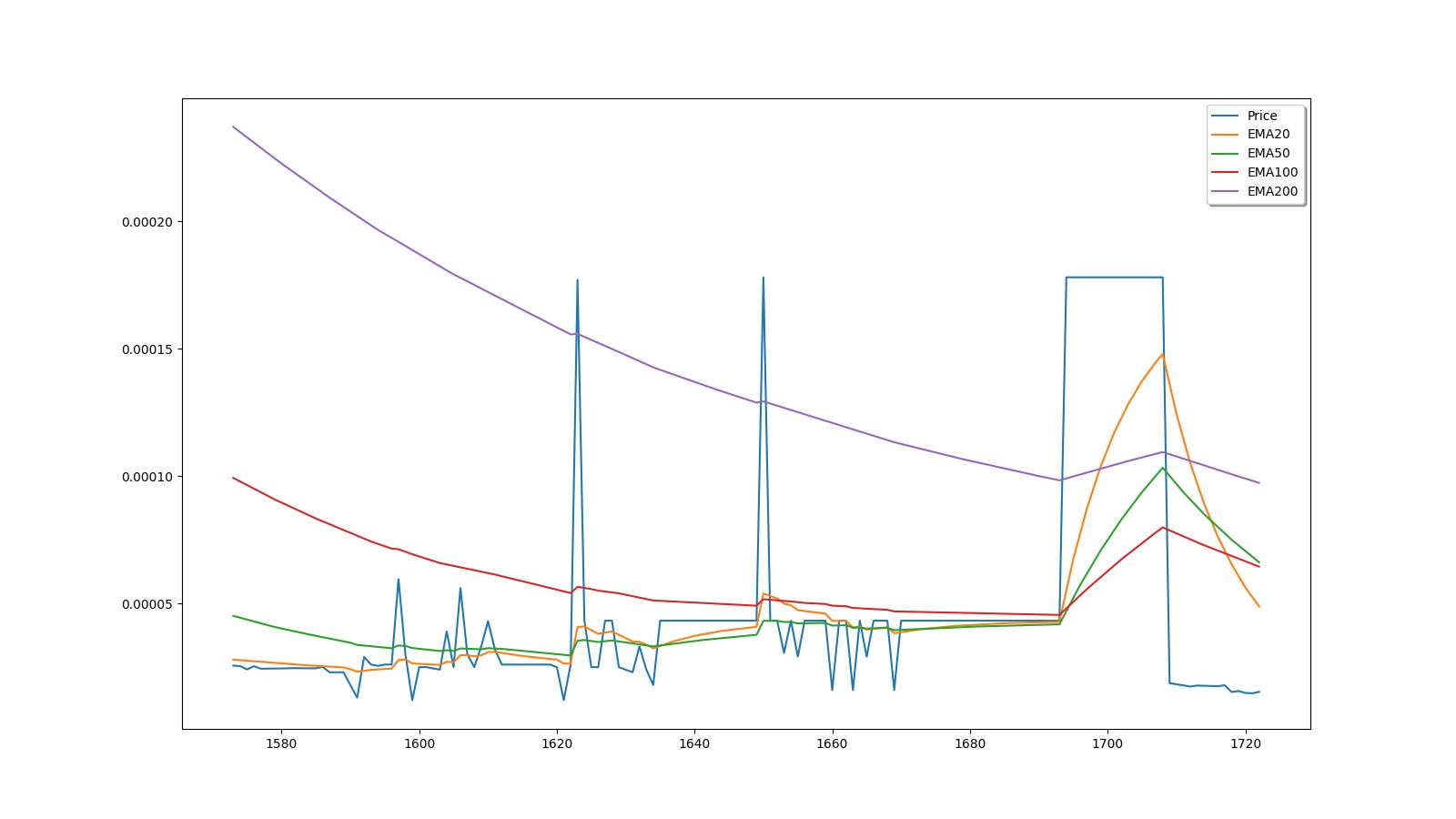 Bitcicoin Exponential Moving Averages