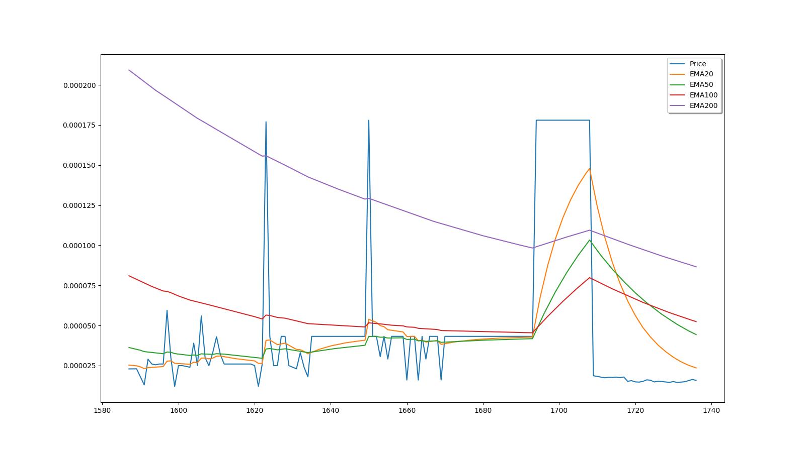 Bitcicoin Exponential Moving Averages