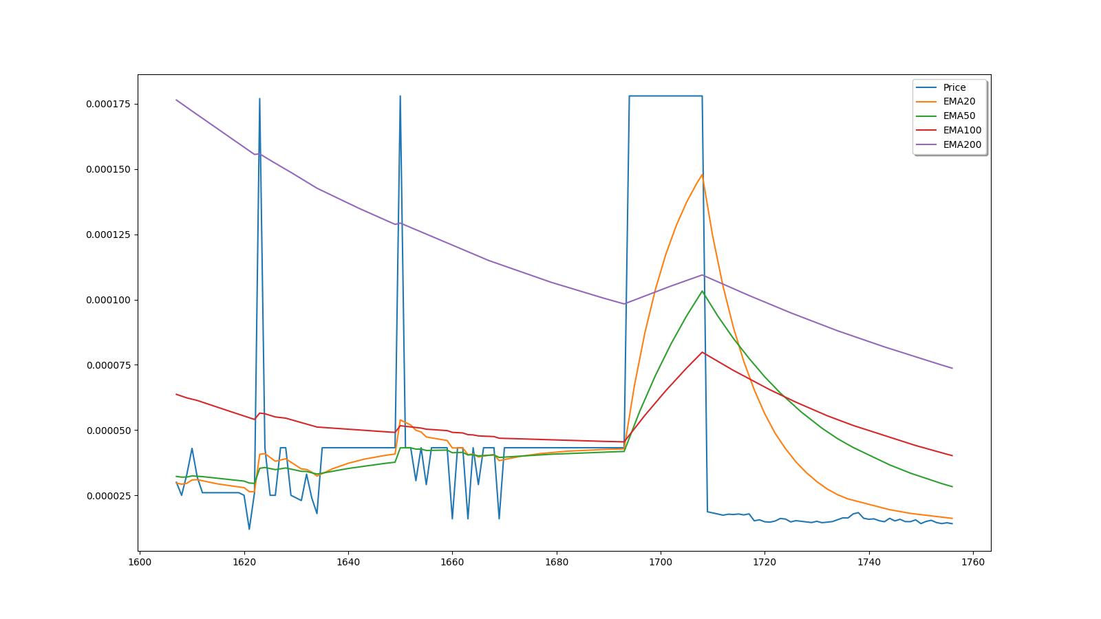Bitcicoin Exponential Moving Averages