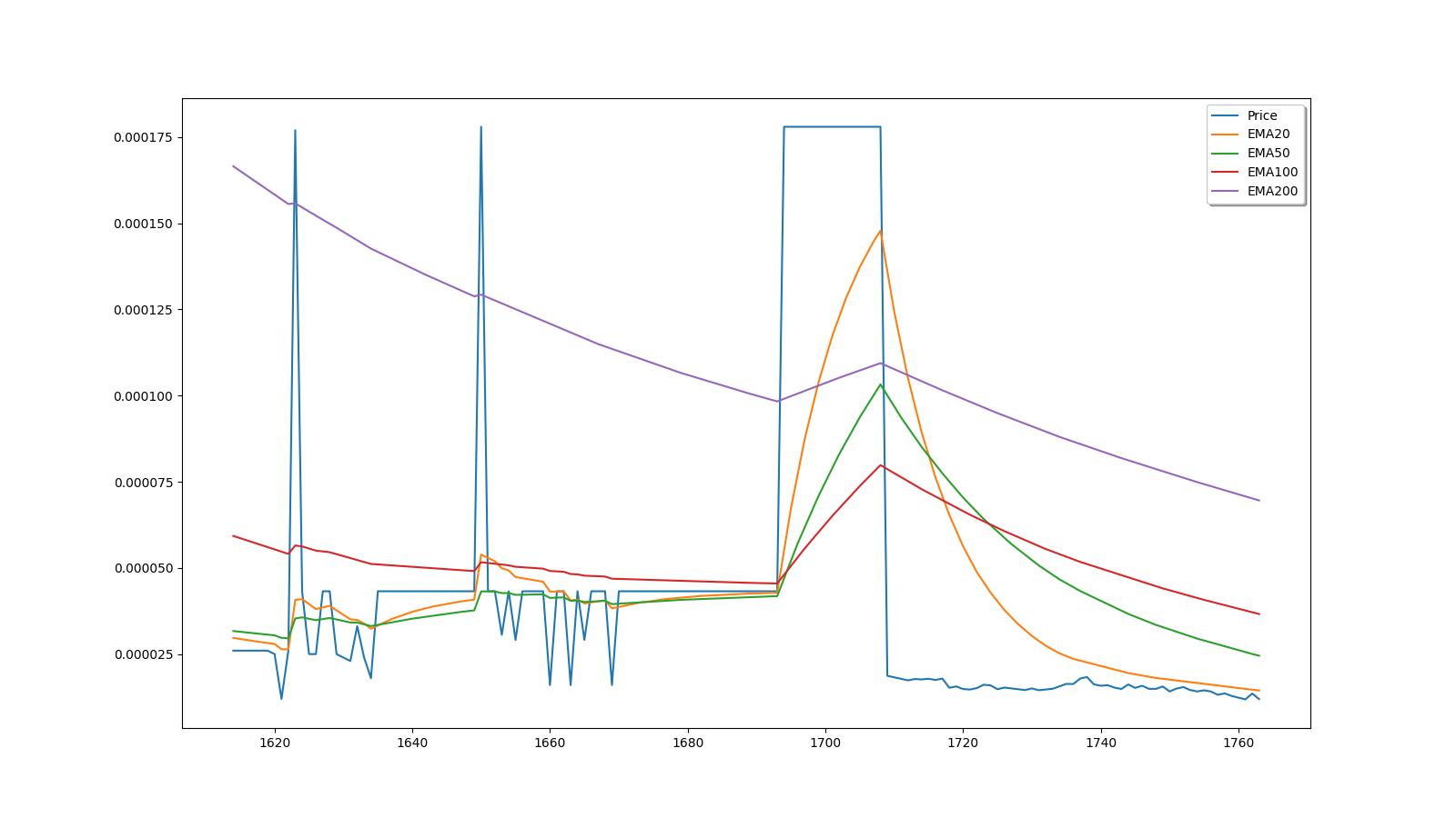 Bitcicoin Exponential Moving Averages