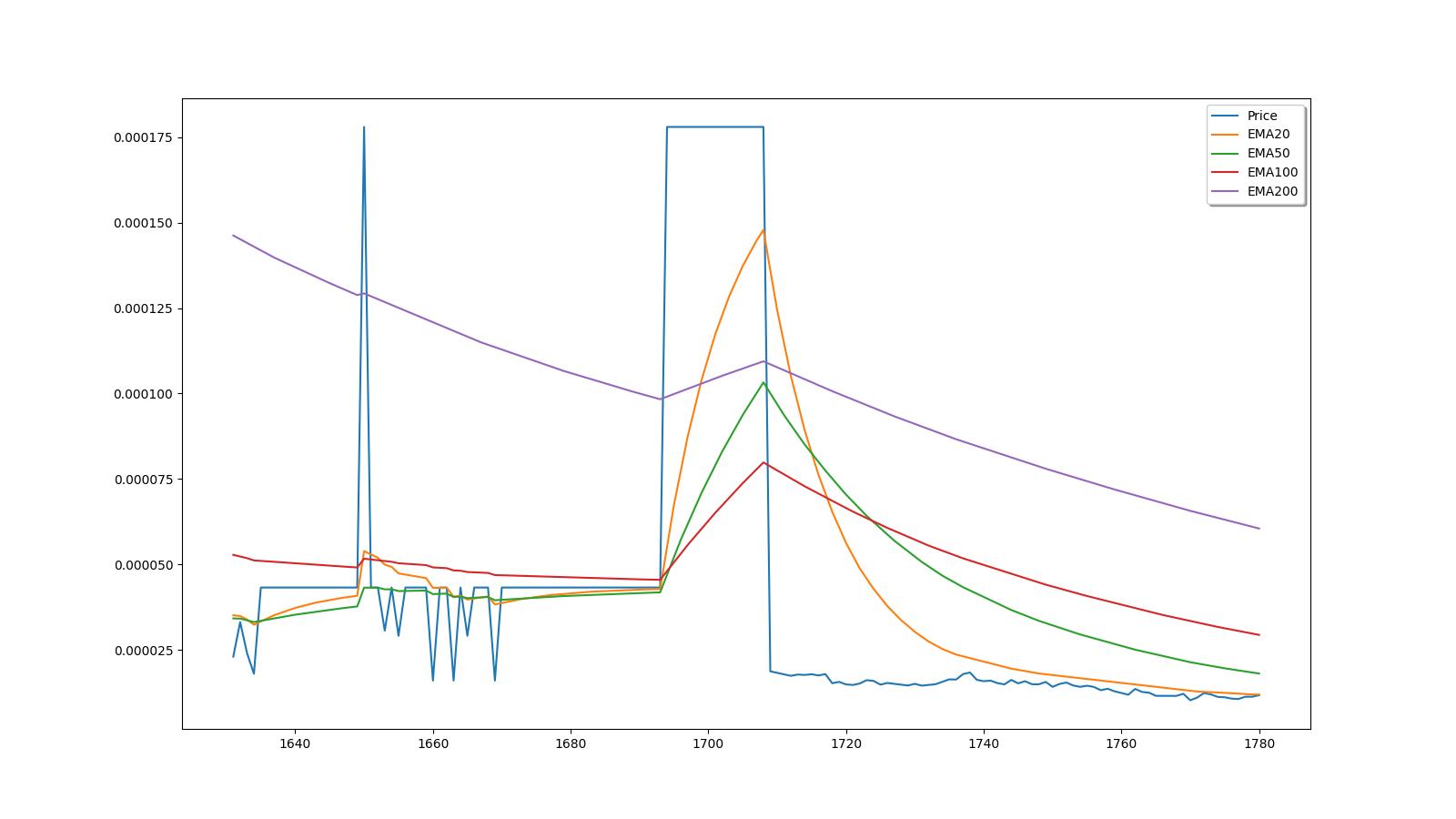 Bitcicoin Exponential Moving Averages