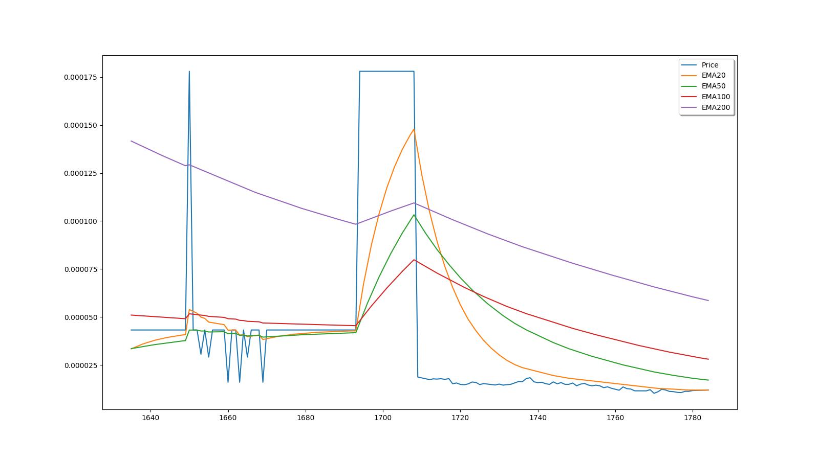 Bitcicoin Exponential Moving Averages