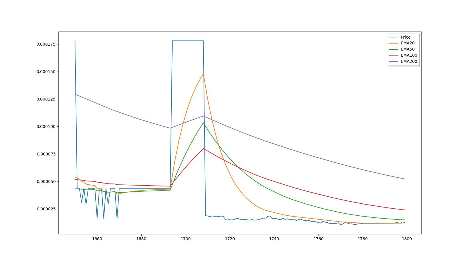 Bitcicoin Exponential Moving Averages