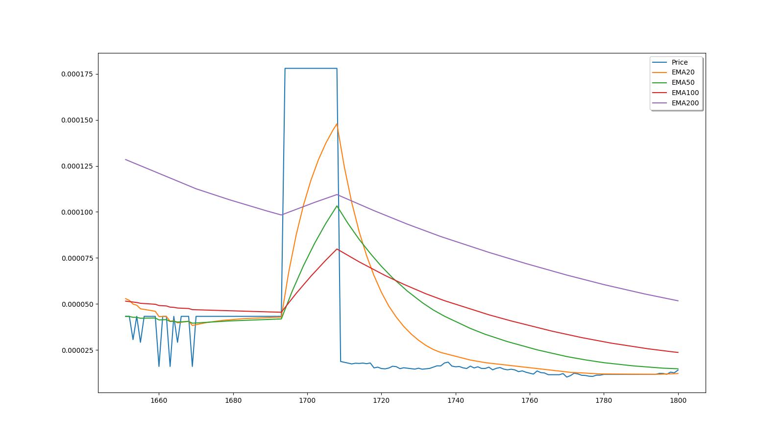 Bitcicoin Exponential Moving Averages