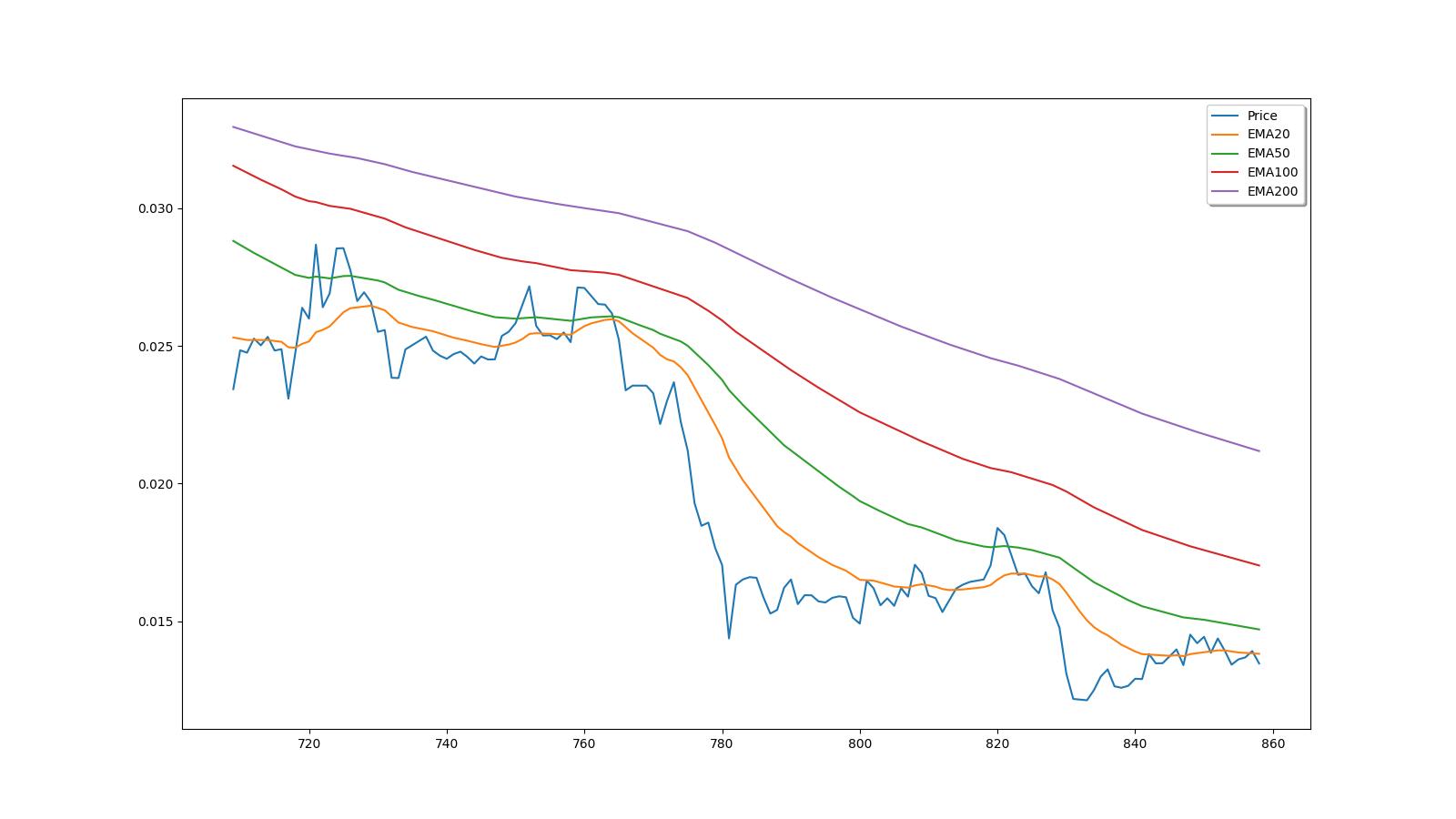 Bitcoin 2.0 Exponential Moving Averages